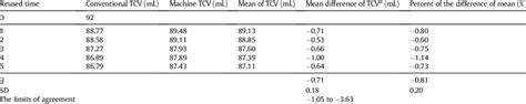 The Different Tcv Values Of Low Flux Dialyzers Between Reprocessing Download Table