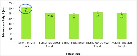 Comparison Of Mean X̅ And Standard Error Se For Measurements Of Download Scientific