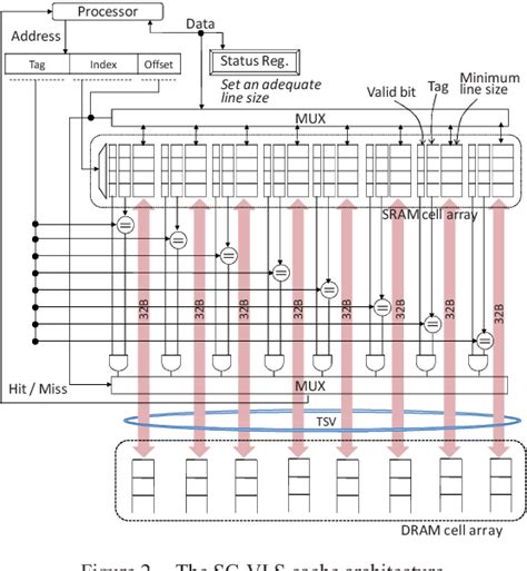 Figure From Adaptive Cache Line Size Management On D Integrated Microprocessors Semantic