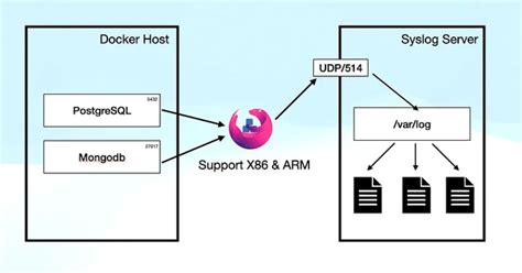ให้ Docker เก็บ Log ไว้ที่ Syslog ฉบับแบบเข้าใจง่าย
