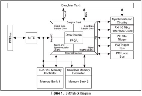 National Instruments Synchronization And Memory Core A Modern Architecture For Mixed Signal