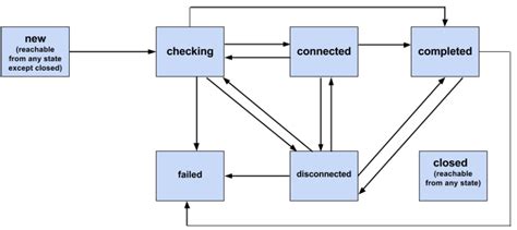 Webrtc Apis Telecom R And D