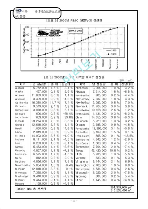 현황자료 미국 레디믹스트콘크리트rmc 산업동향통계자료전문자료