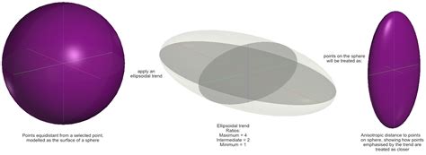 Trends And Anisotropy