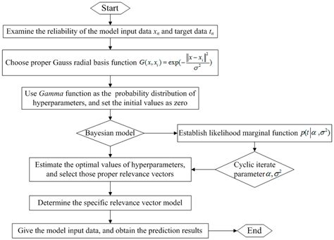 Long Term Streamflow Forecasting Based On Relevance Vector Machine Model