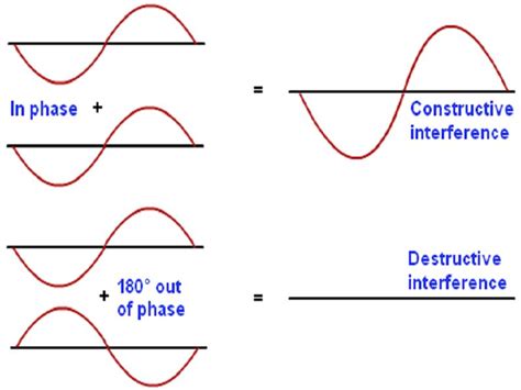 what is constructive interference