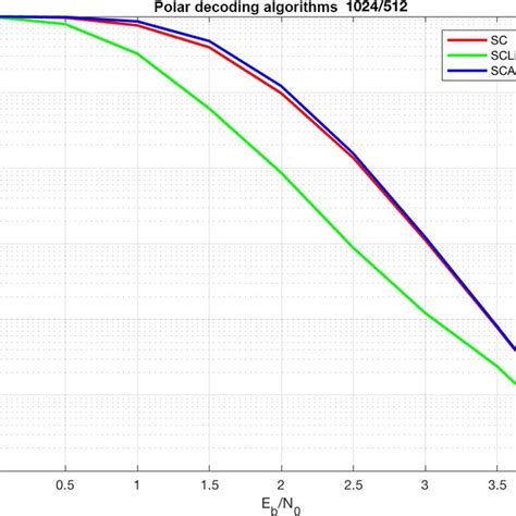 Error Correction Performance In Frame Error Rate Fer Over The Snr In