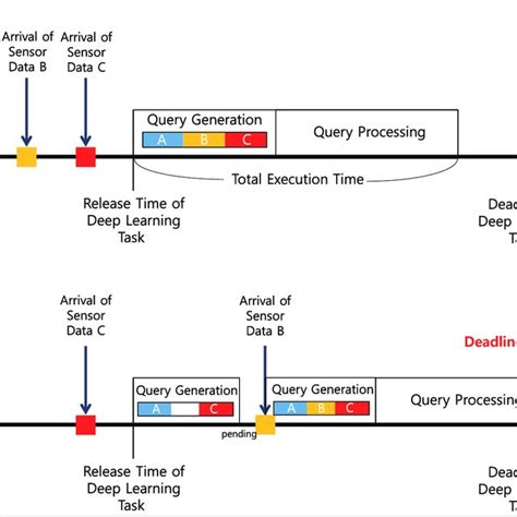 Example For Temporal Processing Of Sensor Data A Normal Processing