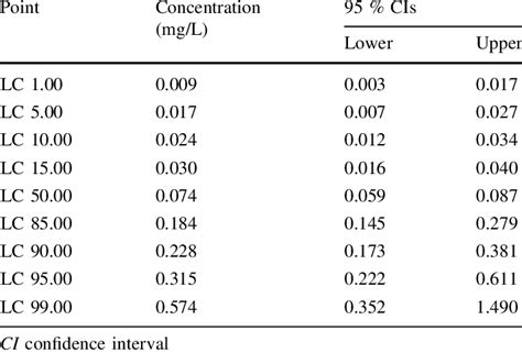 Estimated LC Values And CIs Download Table