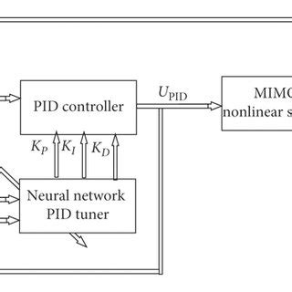 The Neural Network Adaptive PID Structure For MIMO System Download Scientific Diagram