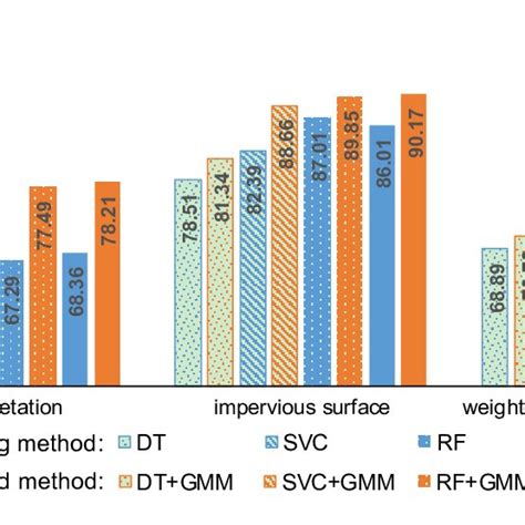 Precision Of The Supervised Learning Method Without Intensity And The Download Scientific