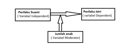 Pengertian Variabel Dependen Dan Independen Gigihweb