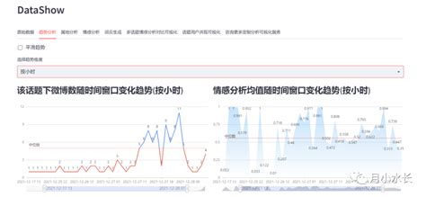 微博话题在线分析工具 轻识