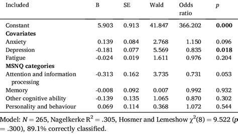 Logistic Regression Model Using Work Status As Dependent Variable And Download Scientific