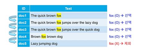 Elasticsearch 에 대해 알아보자 — 내맘같지않넹
