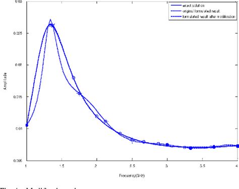Figure 4 From A Modified Model Based Interpolation Method To Accelerate