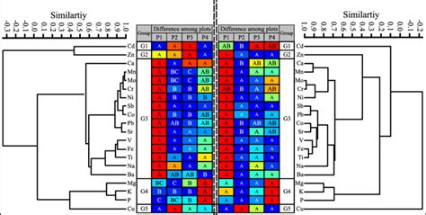 Dendrograms Obtained Using Upgma Cluster Analysis On The Correlation