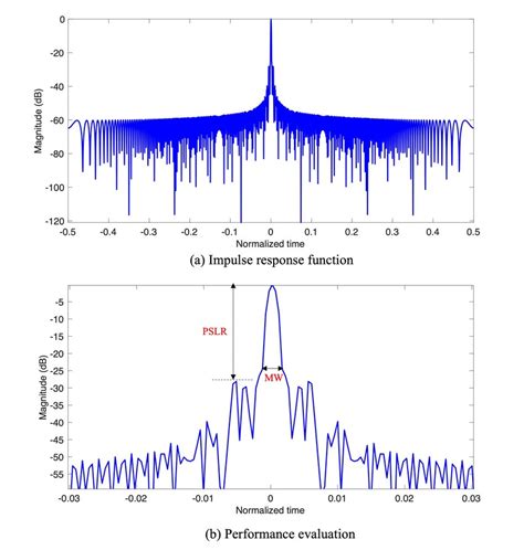 Signal Performance Evaluation The Results Of Modeling The Nlfm Signal Download Scientific