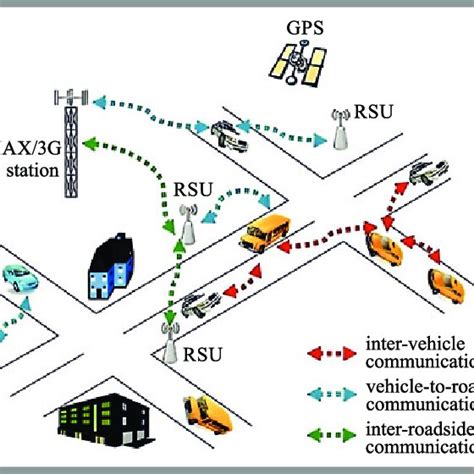 Schematic Representation Of A V2v Scheme Download Scientific Diagram