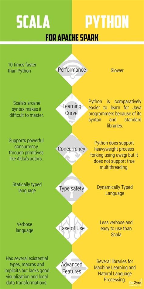 Scala Vs Python For Apache Spark Data Science Learning Learn Computer Coding Computer