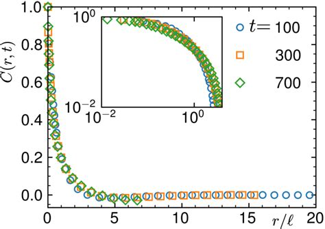 Plots Of Two Point Equal Time Correlation Function C R T Versus