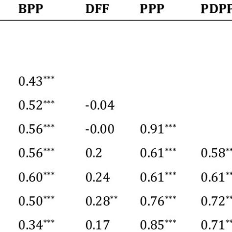 Pearsons Correlation Coefficient R Of Agronomic Traits Of Wild