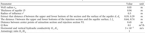 Figure 1 From Simulation Of Migration Law Of Organic Pollutants In Circulating Wells Semantic