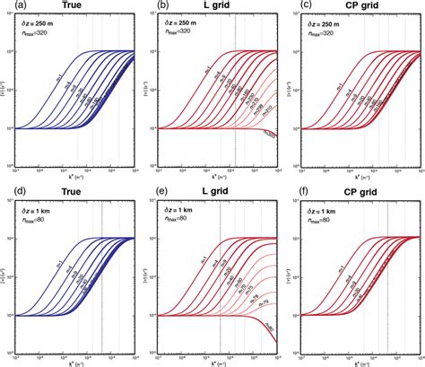 Plots Of A D True Frequencies And Discrete Frequencies For The B Download Scientific