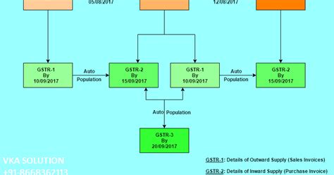 VKA SOLUTION Invoice Matching Under GST
