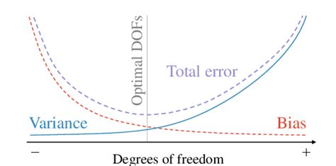 Illustration Of The Bias Variance Tradeoff Dashed Quantities Are Download Scientific Diagram