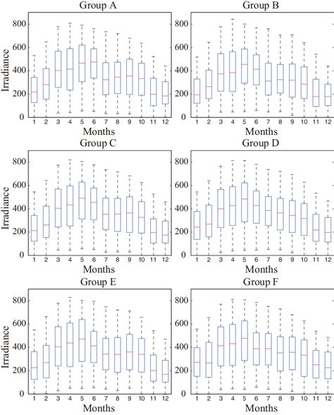 Irradiance Statistics For Each Spatial Group Download Scientific Diagram
