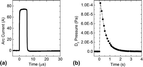 A The Characteristic Arc Current Evolution Measured In A Pulsed Arc Download Scientific