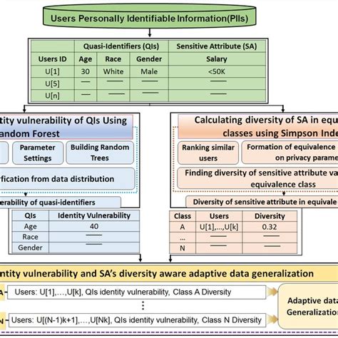 K Anonymity Privacy Model Overview Download Scientific Diagram