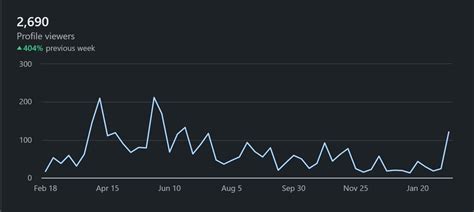 Seb 🦍 On Twitter Linkedin Chart Is Printing We Are So Back