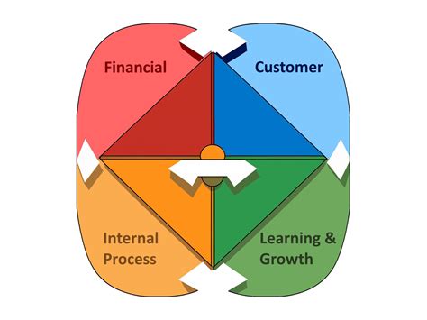 You Ll Get It Balanced Scorecard Method