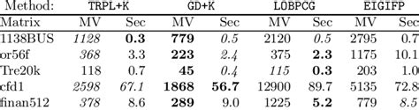 5 Comparing All Methods For 5 Smallest Eigenvalues With