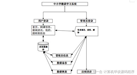 【附源码】java计算机毕业设计中小学微课学习系统（程序lw部署）微课系统框架结构图 Csdn博客