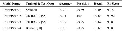 table 6 from a two fold machine learning approach to prevent and detect