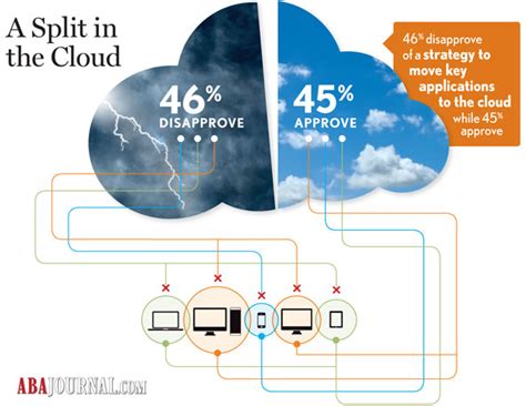 Should Firms Move To The Cloud Legal IT Professionals Are Split