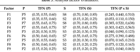 Table 5 From Risk Assessment Using Fuzzy Topsis And Prat For Sustainable Engineering Projects