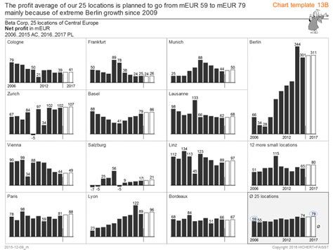 Chart Template 13 • Ibcs International Business Communication Standards