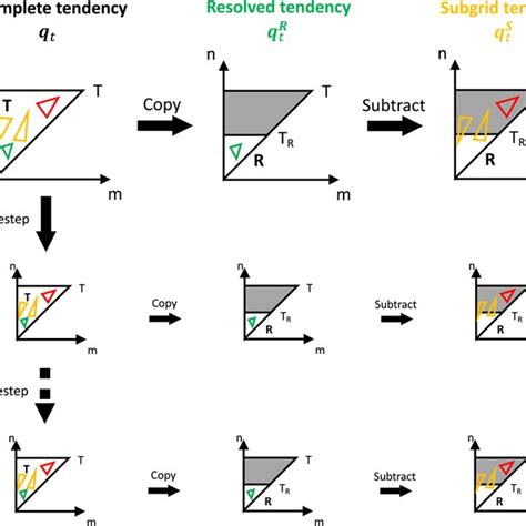 Calculation Of The Subgrid Tendency Qts Download Scientific Diagram
