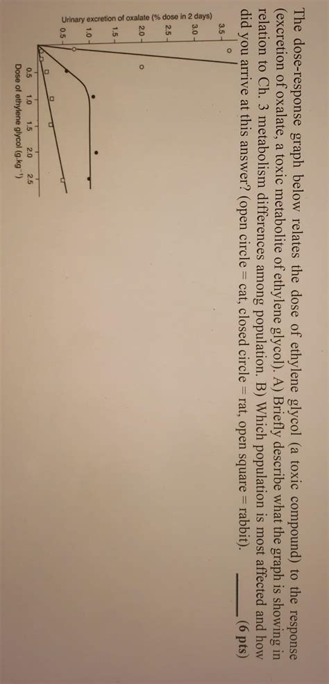 Solved The Dose Response Graph Below Relates The Dose Of