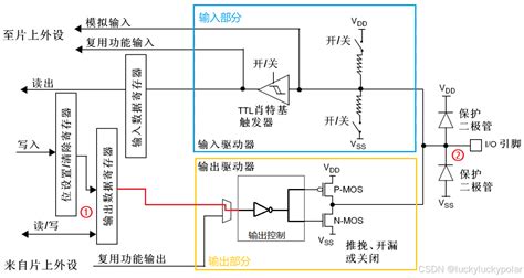 gpio（general purpose input output）输入 输出 如何设置gpio为输入和输出方式 csdn博客