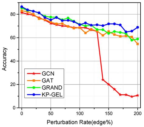Mathematics Free Full Text Robust Graph Neural Networks Via Ensemble Learning