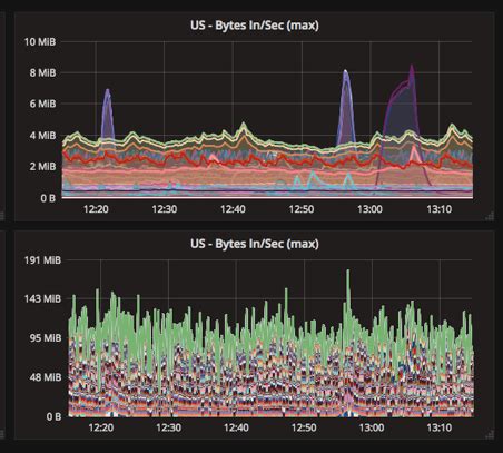 Monitoring Kafka In Production Logz Io