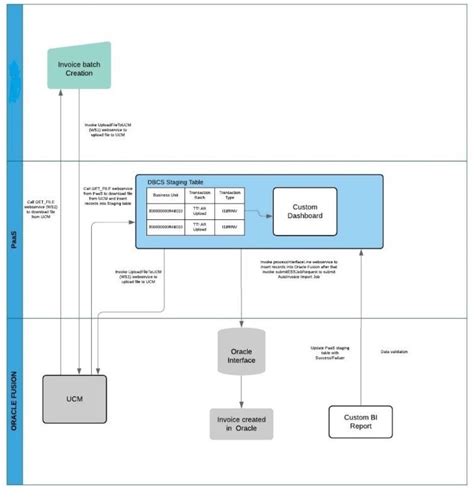 oracle fusion ar integration with third party by jade global medium