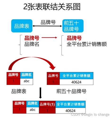 sql电商面试题：如何分析复杂业务？ 电商sq面试题 csdn博客