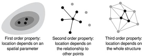 1 Three Classes Of Spatial Dependencies Download Scientific Diagram