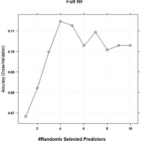 Tuning Hyperparameter For Full Rf Model The Best Mtry For The Full Rf Download Scientific